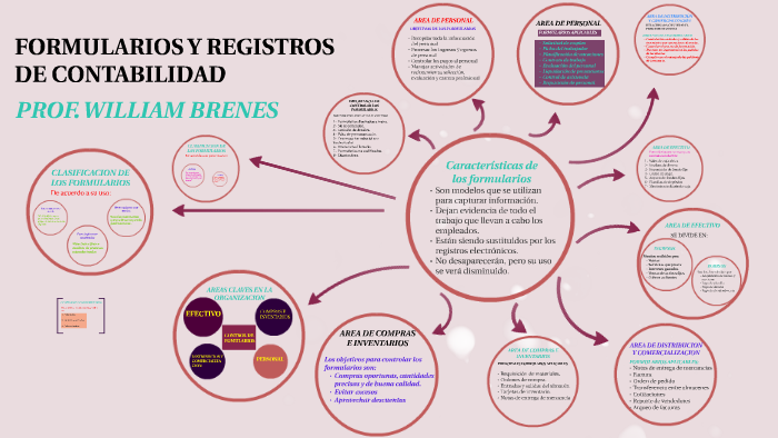 FORMULARIOS Y REGISTROS DE CONTABILIDAD by William Brenes on Prezi