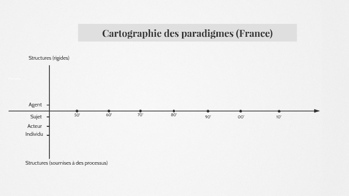Cartographie des paradigmes (France) by Ysabeau Gawron on Prezi