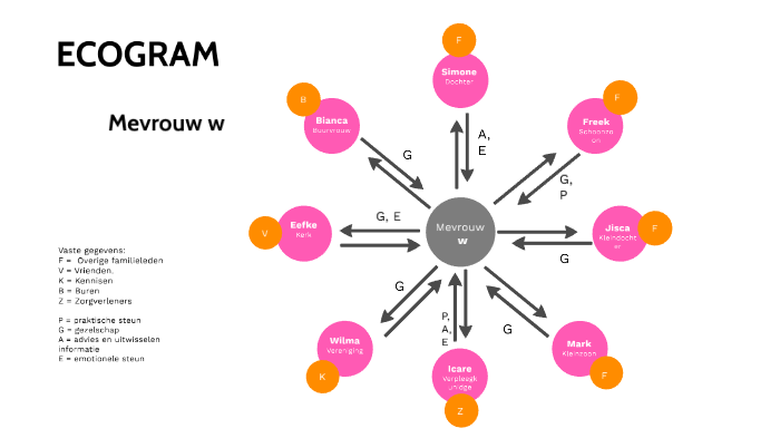 Ecogram by Marieke Bastiaan on Prezi