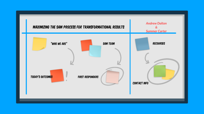Maximizing the SAM process for transformational results by Andrew ...