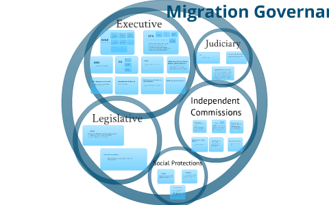 Migration Governance by cassana kelly on Prezi