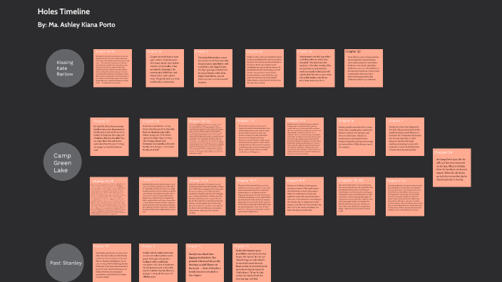 Holes Timelines Kiana Porto by Kiana Porto on Prezi