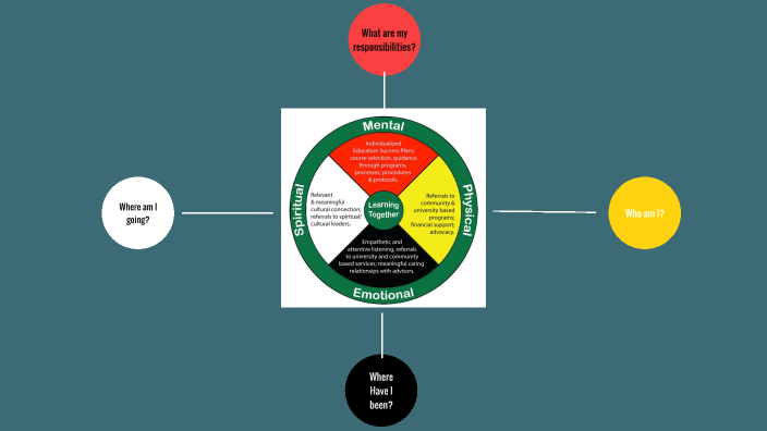 Self-reflection wheel by Brianna Bencardino on Prezi