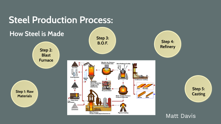 Steel Production Process by Matthew Davis on Prezi