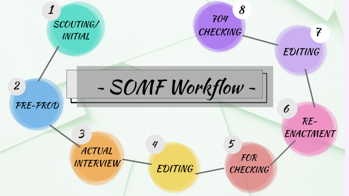 SOMF Workflow by Julia Santos on Prezi