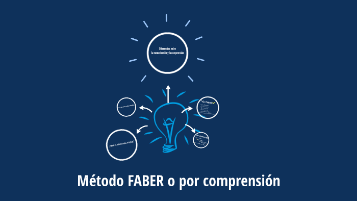 Método FABER o por comprensión by Laura Rodríguez on Prezi