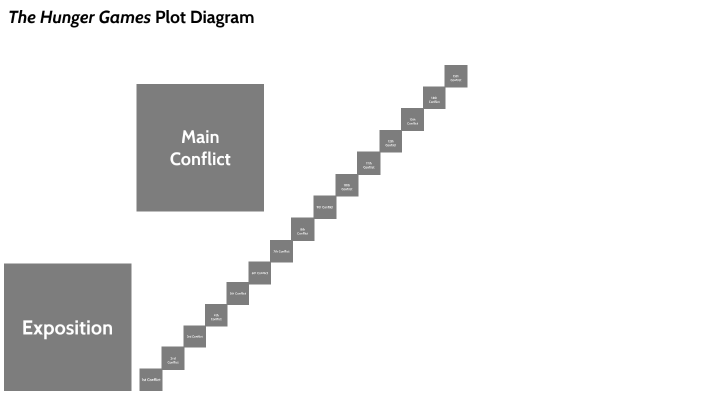 The Hunger Games Plot by Annabelle Day on Prezi