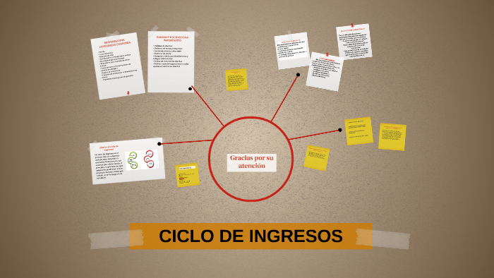 CICLO DE INGRESOS by Adriana Martinez on Prezi