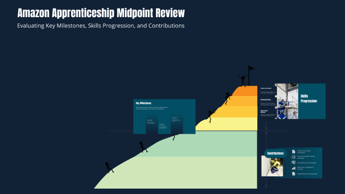 Amazon Apprenticeship Midpoint Review by Shanel Guness on Prezi