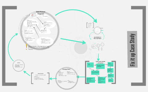 Rich Picture Diagram by Mknizam Hasnan on Prezi