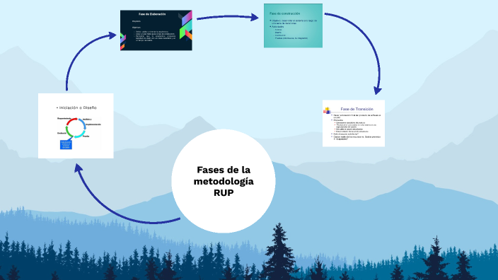Fases de la metodología RUP by Anghelyna Gallardo on Prezi