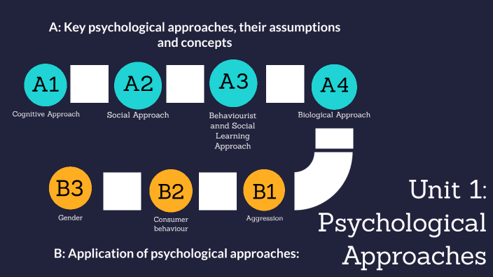 BTEC Applied Psychology: Unit 1 : Psychological Approaches and ...