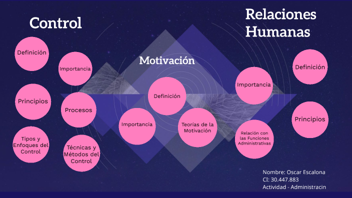 Control y Relaciones Humanas by Oscar Ali on Prezi