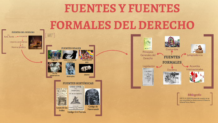 FUENTES Y FUENTES FORMALES DEL DERECHO by Jenny Ferrer on Prezi