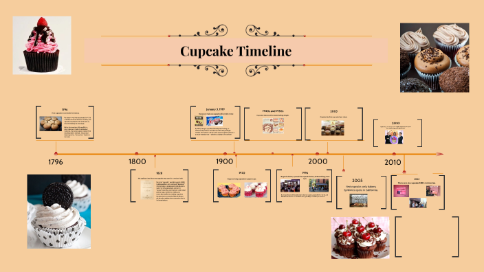 Cupcake Timeline + Recipe by TALITHA ESTEVAM on Prezi