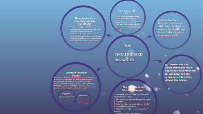 TEORI EDUARD SPRANGER by Tiara Irine on Prezi