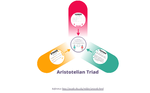 Aristotelian Triad by Remote-Learner Designer on Prezi