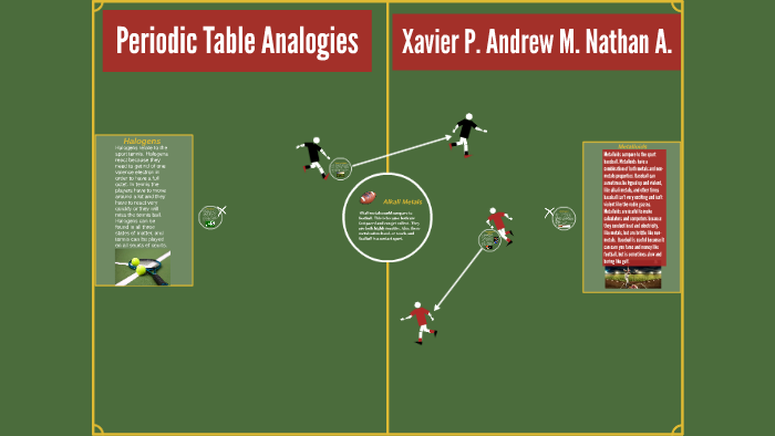 Periodic Table Analogies by nathan anderson on Prezi