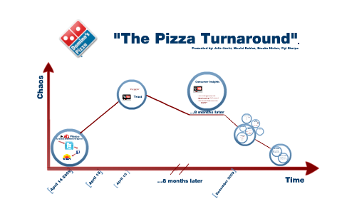 MKTG 277: Domino's Pizza - "The Pizza Turnaround" by N R on Prezi