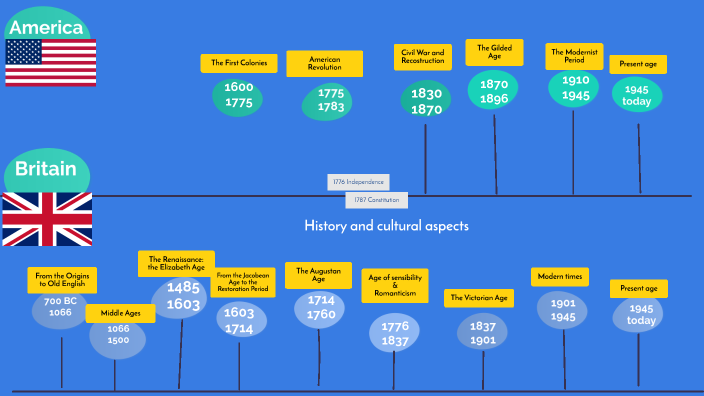 English Literature timeline by Ivana Barrili on Prezi