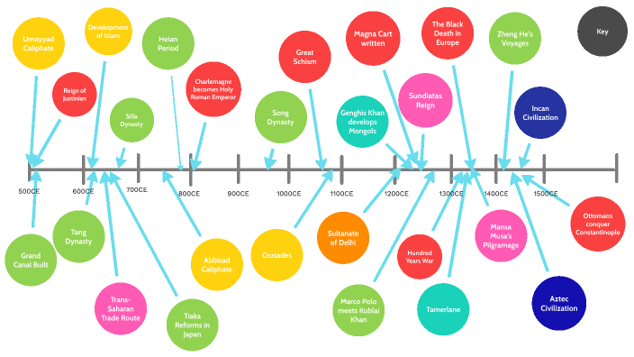 Postclassical Unit timeline by Jonawesome11 on Prezi