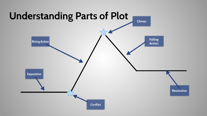 Parts of Plot by Kristin Cochrane on Prezi