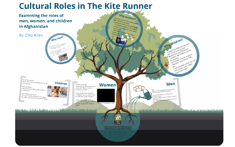 IB English IOP - The Kite Runner Cultural Roles by Chip Allen on Prezi
