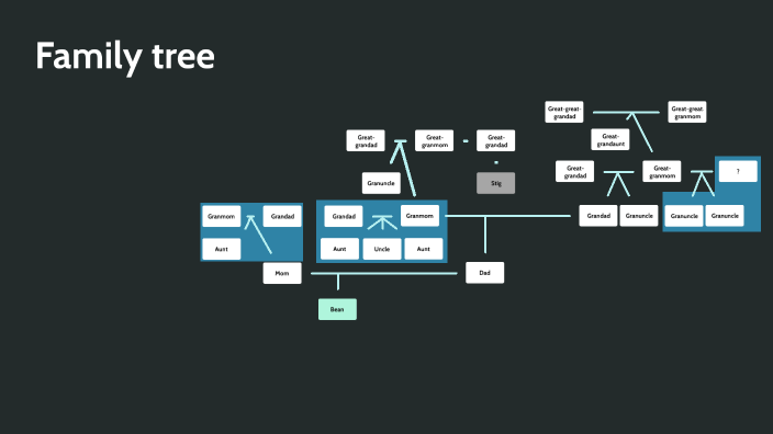 Family tree by Daniel Dahl on Prezi