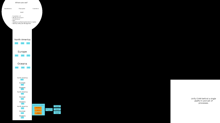 CIAM Migration Strategic Plan by Ross Drew on Prezi