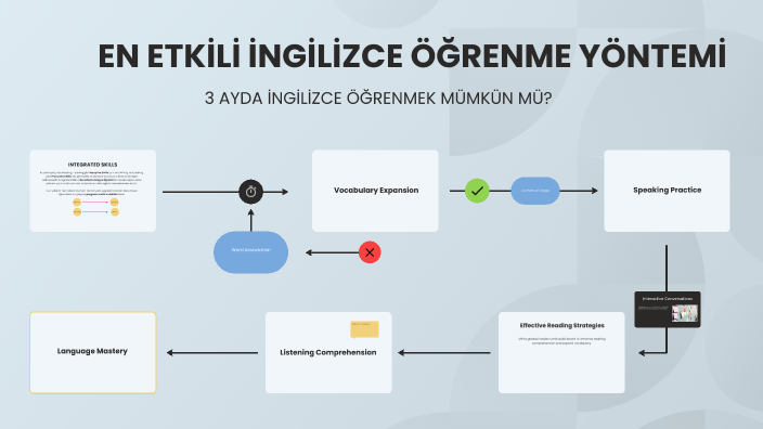 Effective English Learning Method by Aleyna Öztürk on Prezi