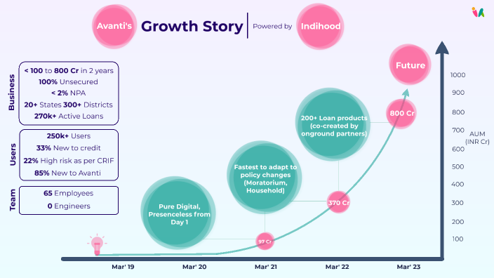 Avanti/Indihood Story by Manvi Bansal on Prezi