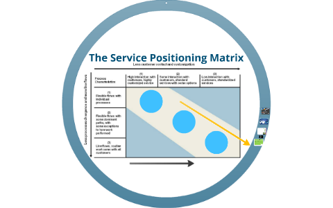 Service Positioning Matrix by Jennifer Edmonds, PhD on Prezi