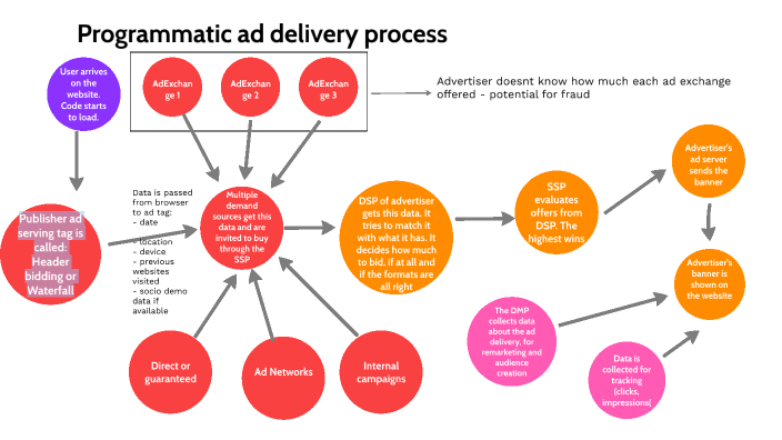 Programmatic ad delivery process by Alexandr Lukashvili on Prezi