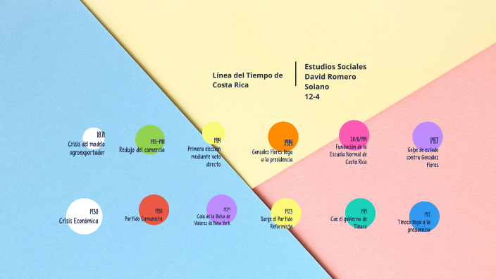 Línea del tiempo de Costa Rica by David Romero on Prezi