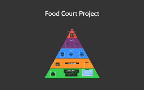 Food Court Project by Emily Dale on Prezi