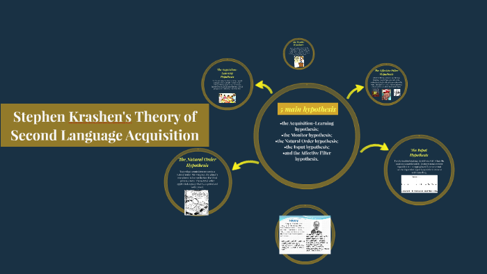 Stephen Krashen's Theory of Second Language Acquisition by Chelsea ...