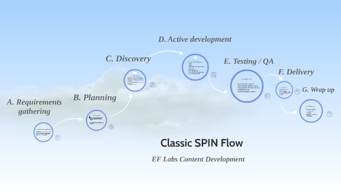 Content SPIN Project Process by on Prezi