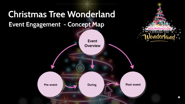 Concept Map - Christmas Tree Wonderland by Natasha Bailey on Prezi