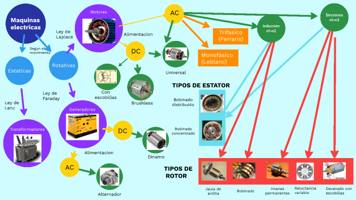 Clasificacion de maquinas electricas by Juan Manuel Romero Jiménez on Prezi