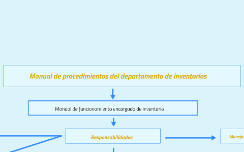 manual de procedimientos de inventarios by carlos villa on Prezi