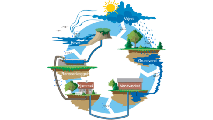 Vandets kredsløb by Victor Thorstenson on Prezi