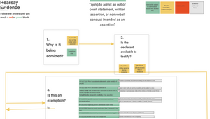 Hearsay Evidence Flowchart by Shashank Chitti on Prezi Design