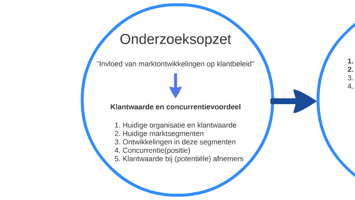 Onderzoeksopzet by jasper brouwer on Prezi