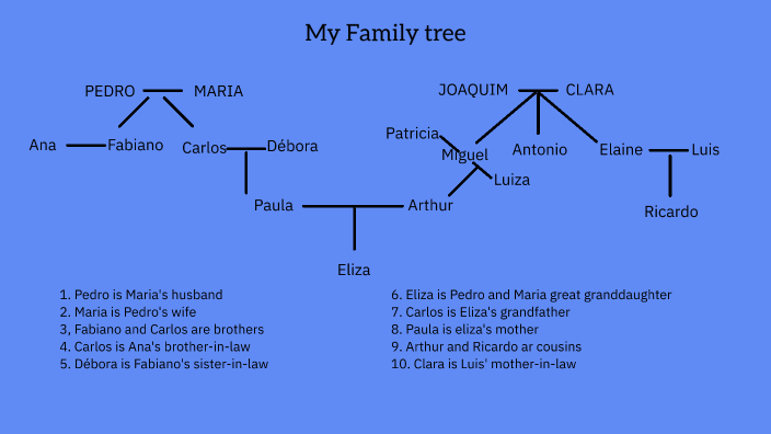 My family tree by lis amorim on Prezi