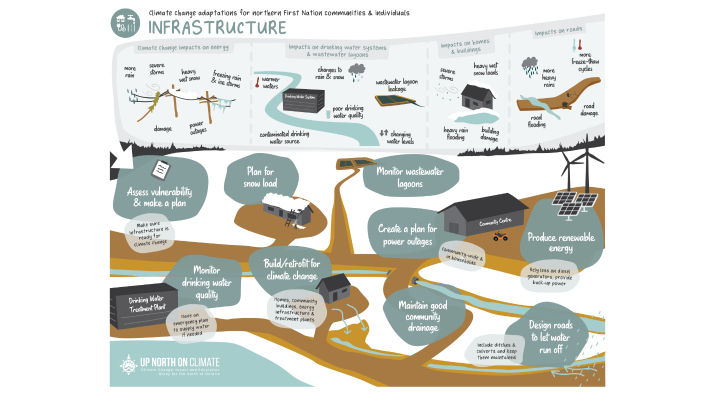 Infrastructure: Adaptation Quick Guide by Cassidy McAuliffe on Prezi