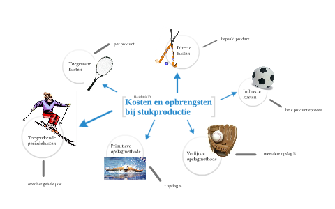 Kosten en opbrengsten bij stukproductie by Kevin Keunen on Prezi