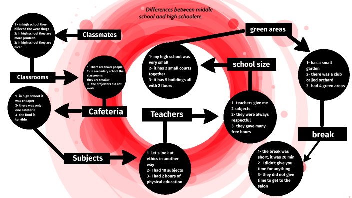 Differences between middle school and high school by ALEX JESUS CASTRO ...