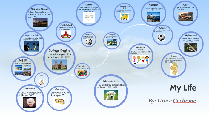 Life Timeline by Grace Cochrane on Prezi