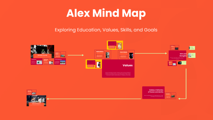 Alex Mind Map by Alex Chung on Prezi