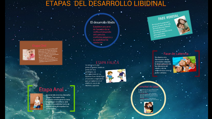 Etapas del desarrollo libidinal by candela campaña on Prezi